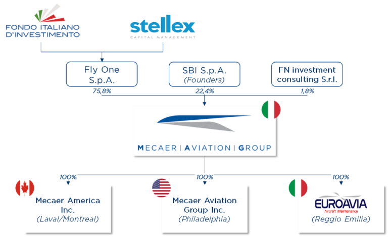 About Us - Mecaer Aviation Group